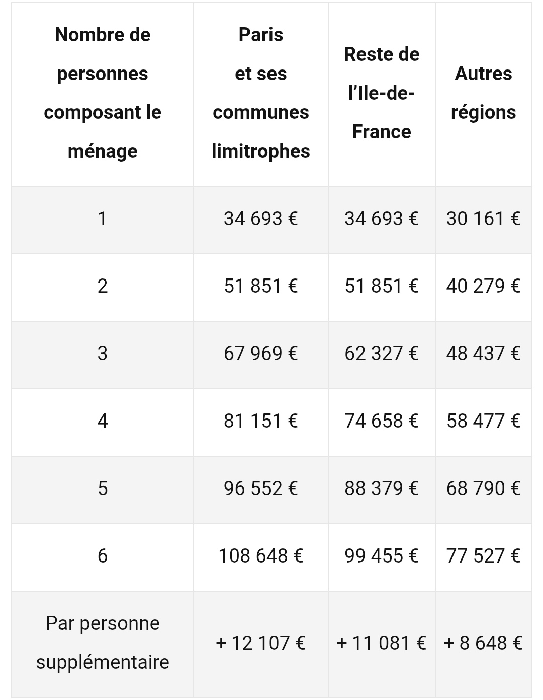 HLM 2025 : Voici les nouveaux plafonds pour bénéficier